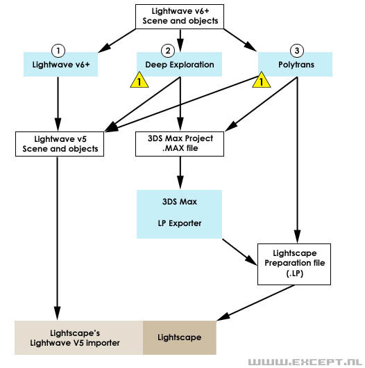 Except: LightScape to LightWave Guide